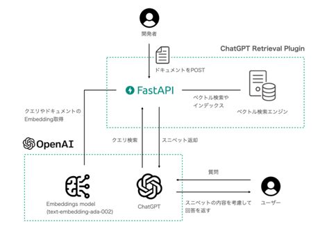 Chatgpt Retrieval Pluginに任意のベクトル検索エンジンproviderを実装する エムスリーテックブログ