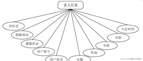 基于java开发的智慧养老管理系统详细设计和实现【附源码】51cto博客智慧养老与管理 基于java开发的智慧养老管理系统详细设计和实现【附源码】51cto博客智慧养老与管理