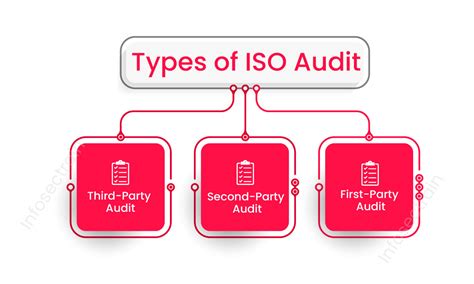 Types Of It Security Audit Infosectrain