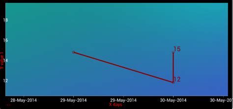 Android Achartengine How To Get Multiple Y Values For Single Date Valueas X Axis In