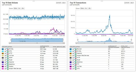Network Performance Monitor Monitoriza La Red Con Precisión