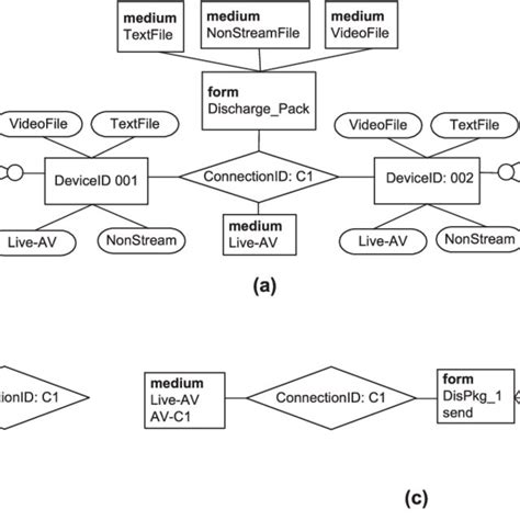 Cml Models For The Scenario A Control Schema B Data Schema 1 C Download Scientific