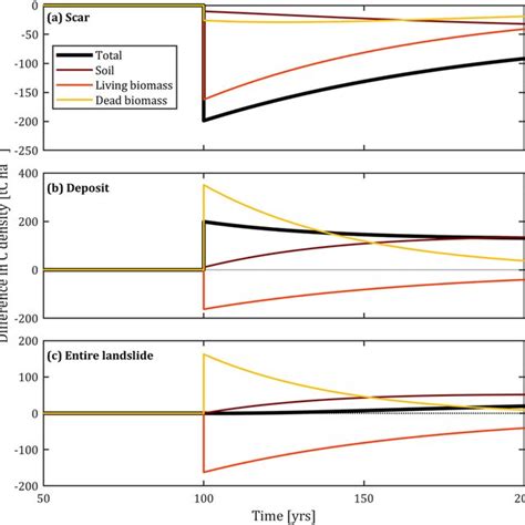 A Modeled Average C Densities Versus Time For The Base Case Of No A Modeled Average C Densities Versus Time For The Base Case Of No