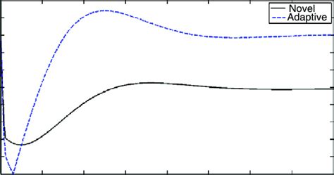 comparison of novel and adaptive load shedding schemes download