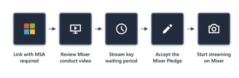 Mixer Details Streamer Review Rollout And New Mod Tools Shacknews