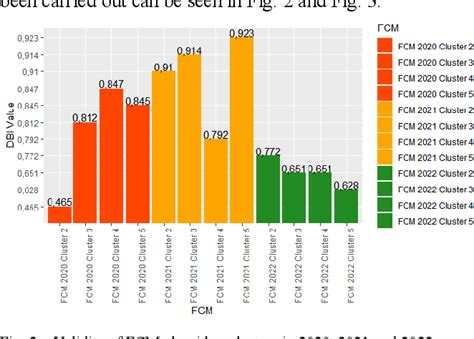 Figure 2 From Implementation Of Fuzzy C Means And Self Organizing Map For Data Clustering Of