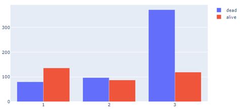 Python Plotly How To Create A Barchart Using Group By Stack Overflow