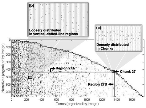 1 The Narrative Term Matrix With Tf Idf Scores Is Organized By Image