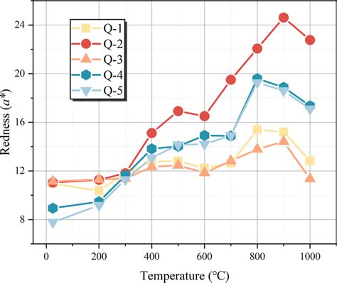 Variation Of Red Colour Value With Temperature Download Scientific