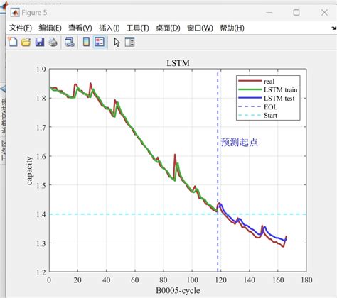 基于lstm的锂电池剩余寿命预测 电池容量提取锂电池寿命预测 Matlab代码基于lstm预测锂电池健康寿命 Csdn博客