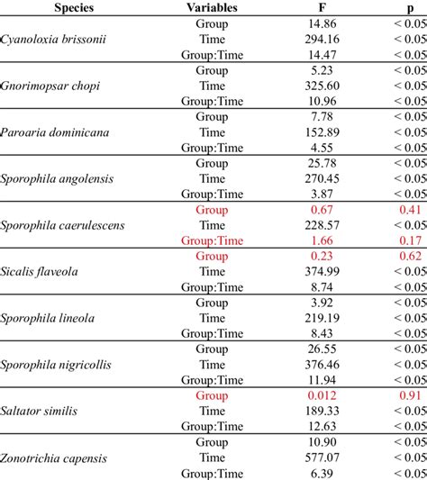 Permutation Test For Two Way Repeated Measure Analysis Of Variance