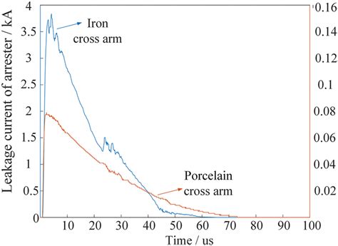 Maximum Leakage Current Waveform Of Lower 1 Pole Arrester Invaded By Download Scientific