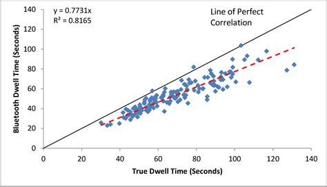 Figure 11 From Advanced Traffic Signal Control Using Bluetooth Wi Fi Detectors Semantic Scholar