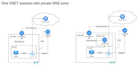 Dns Zone Setup Best Practices On Azure Cloudera Blog