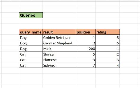 Jaswinder Singh On Linkedin Explanation Sql Dataanalysis Techskills Learninganddevelopment