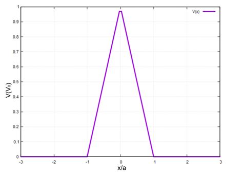 Use The Wkb Approximation To Estimate The Transmission Coeff Quizlet