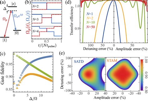 Adaptive Control For Three Level Systems A Indirect Coupling Of 0