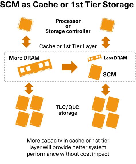 Scm Technology Enables Fast Affordable Data Storage Ee Times India