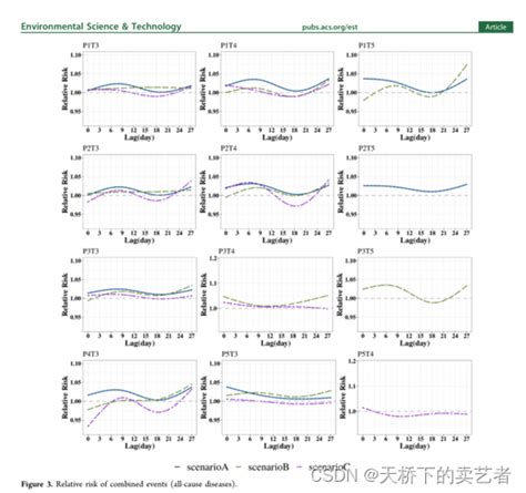 R语言dlnm包在时间序列空气污染数据的分布滞后线性和非线性模型对分类变量预测绘图r语言 大气污染滞后模型 Csdn博客