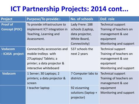 PPT ELearning And ICT Integration In Teaching Learning And Assessment PowerPoint Presentation