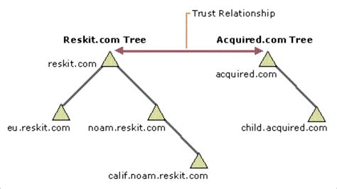 DIAGRAM Microsoft Active Directory Diagram MYDIAGRAM ONLINE