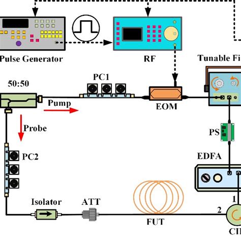 Experimental Setup Eom Electro Optic Modulator Edfa Erbium Doped