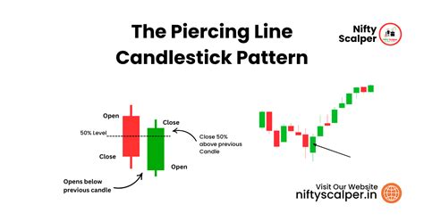 The Piercing Line Candlestick Pattern Nifty Scalper