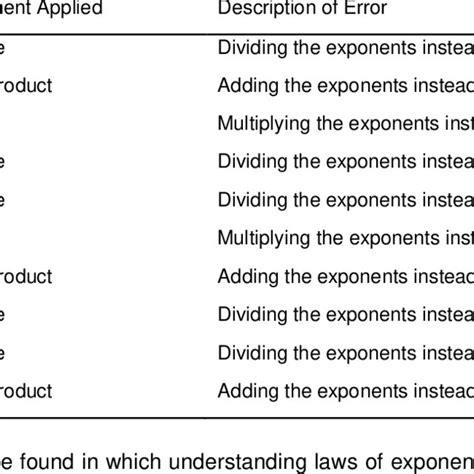 Babes Persistent Errors In Solving Exponential Expressions Download Scientific Diagram
