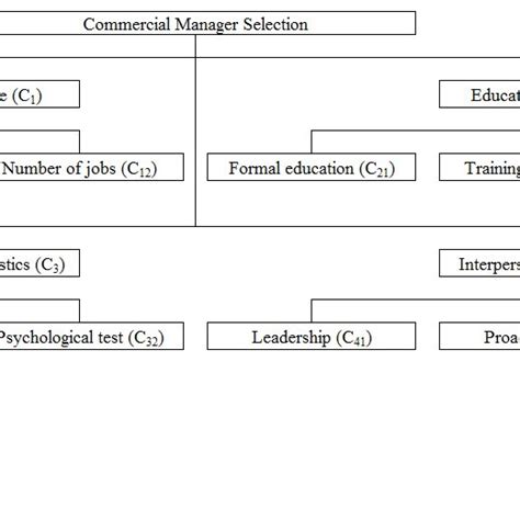 Analytic Hierarchy Process Ahp Multilevel Tree Download Scientific