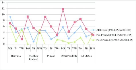 2 Cagr Of Total Output Total Input And Total Factor Productivity Index