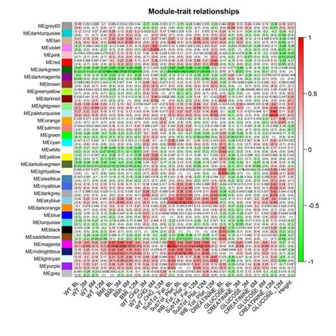 Correlations Between Gene Module Memberships And Gene Significance For