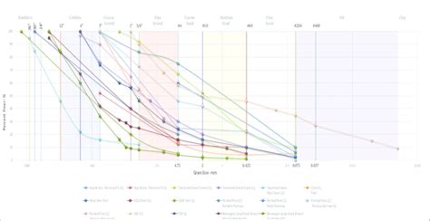 Gradation Examples Of Coarse Grained Materials Download Scientific