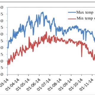 Maximum And Minimum Temperatures During The Year 2014 Download Scientific Diagram