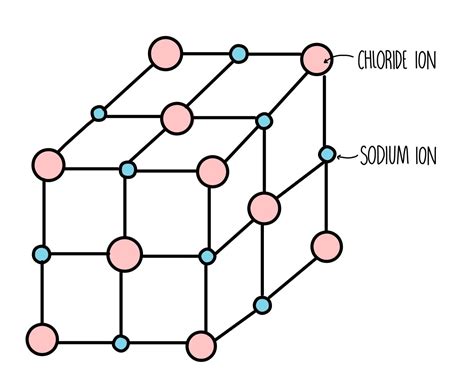 Lattice Structures Are 3d Models Of Ionic Compounds Structure At Juan Maguire Blog