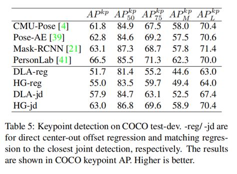 论文精读 centernet objects as points centernet论文 csdn博客