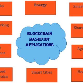 IoT Blockchain Proposed Network Download Scientific Diagram