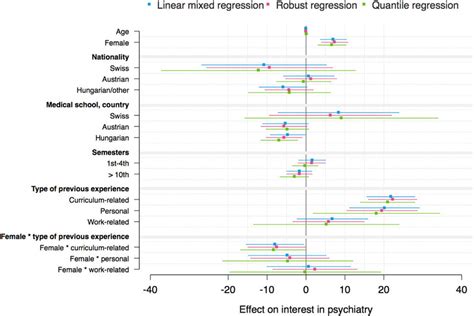 Coefficient Plot Interest In Psychiatry Robust Regression R 2 Download Scientific