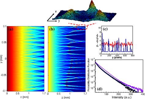 Numerical Simulations Of The Beam Intensity Evolving Along The Download Scientific Diagram