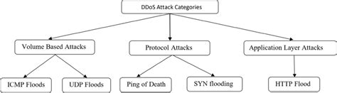 Ddos Classification On The Basis Of Different Categories Download