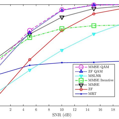 Average Sum Rates When M 4 And K 2 With 16 Qam Modulated Signals Download Scientific