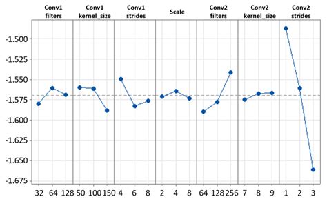 Automatic Sleep Stage Classification Using A Taguchi Based Multiscale Convolutional Compensatory