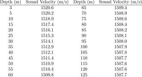 Discretized Values Of The Mean Sound Speed Profile Download Table