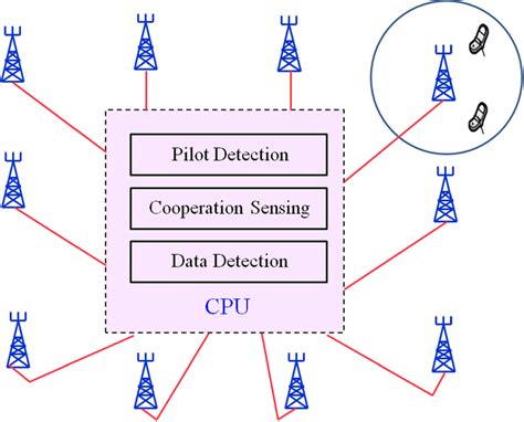 The Proposed Cognitive Cell Free Mmimo Network Architecture Download Scientific Diagram