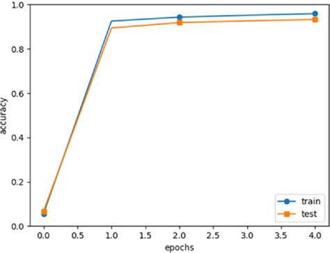 Figure 1 From Design Of Power Efficient Training Accelerator For