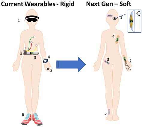 Wearable Smart Bandage Based Bio Sensors