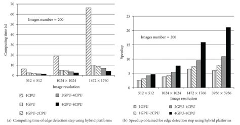 Performance Of Recurive Edge Detection Using Heterogeneous Architectures Download Scientific