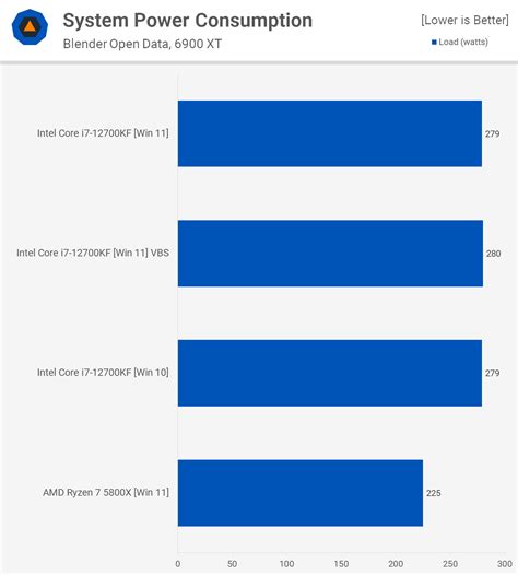 Intel Alder Lake Windows Vs Windows Performance TechSpot