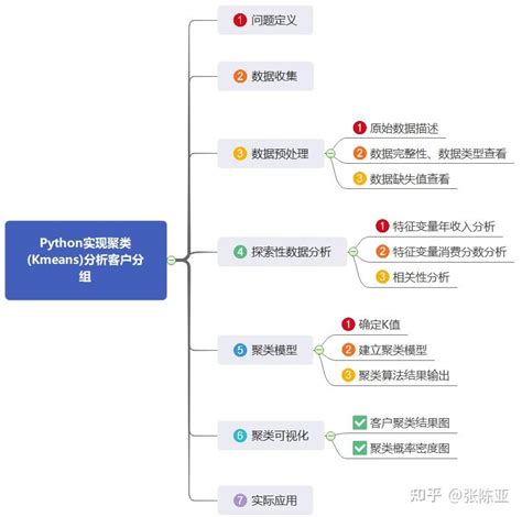 Python实现聚类 Kmeans 分析客户分组 知乎