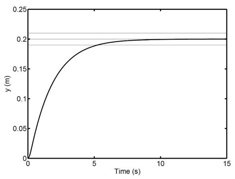 Step Response Of The Level Control To A Step Input Current Of 10 MA Download Scientific Diagram