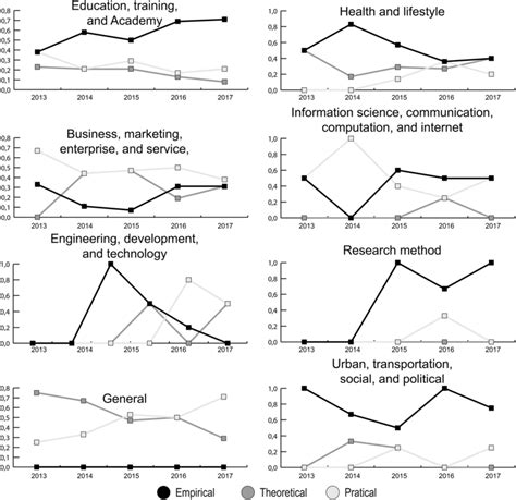 Evolution Map Of The Type Of Research Per Area Download Scientific
